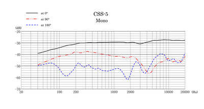 Sanken CSS-5 - Mono/Stereo/Wide switchable shotgun microphone - Nordic ...